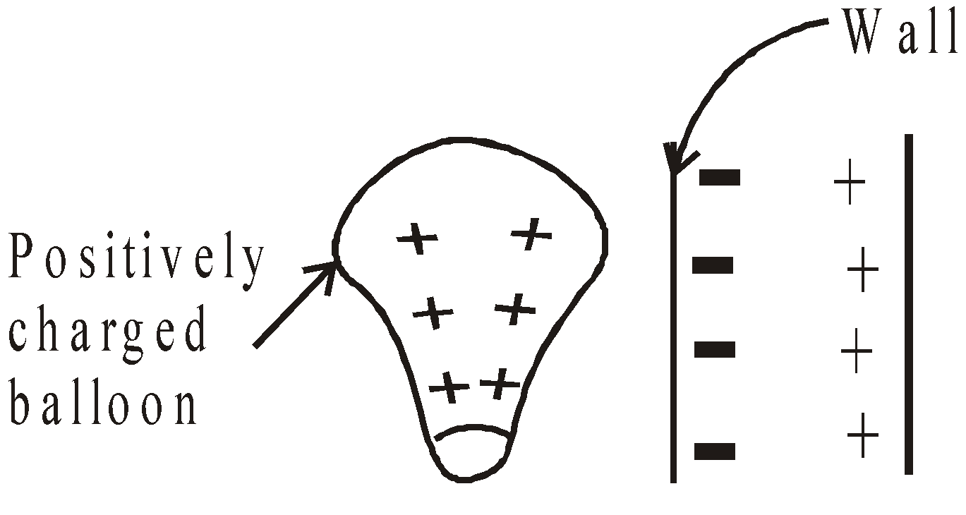 NEET Physics - Electric Charges and Fields- Study Notes